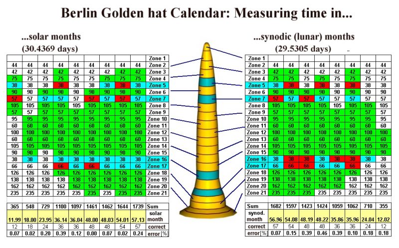 The Berlin Gold Hat or Berliner Goldhut - the mysterious late Bronze ...