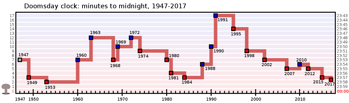 The Doomsday Clock of The Bulletin of the Atomic Scientists at ...