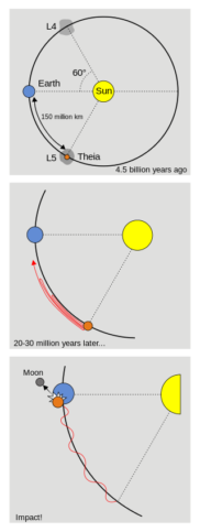 Theia, the unknown planetary object devoured to form the Earth and Moon ...