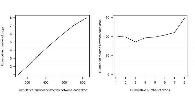The Pitch Drop is the Longest Running Lab Experiment in History | The ...