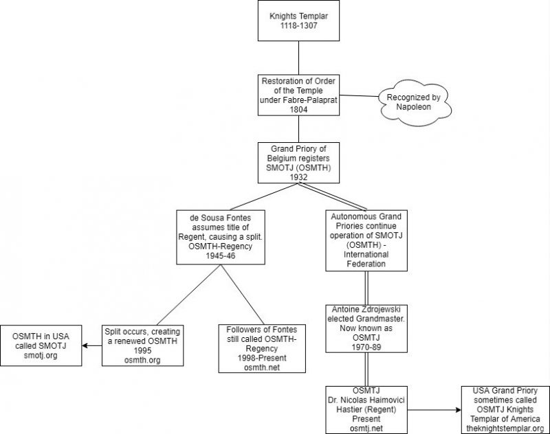 The Modern Day Revival of the Knights Templar - A New Order with an Old ...